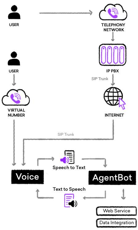 Voice - AI bot for phone channels | Aivo