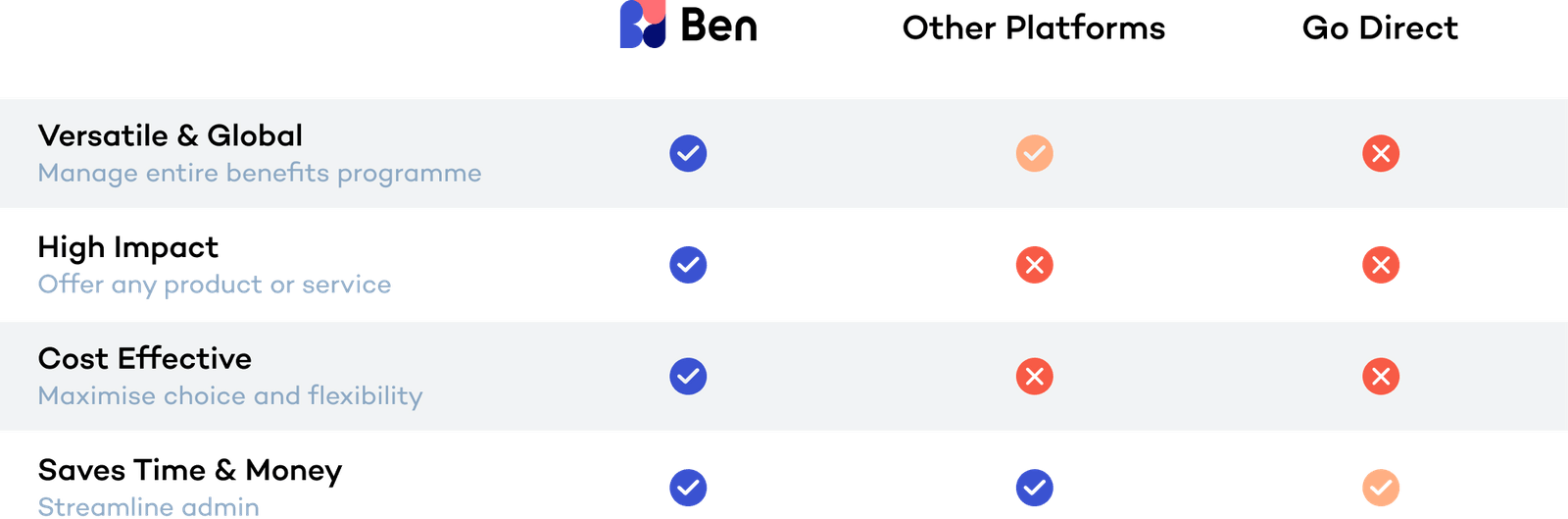 Ben | The Best Flexible Employee Benefits Platform