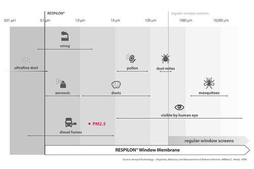 Window Filter | Respilon UK