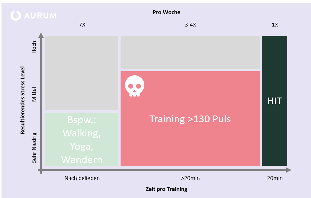 Why and when High intensity strength training works