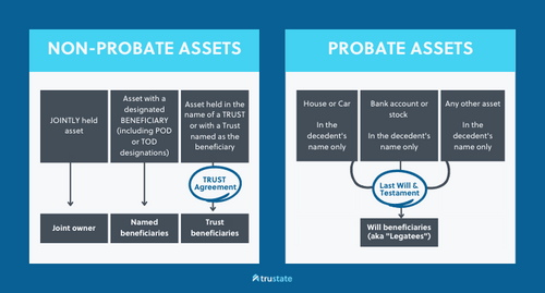 Probate Vs. Non-Probate Assets - How to recognize the difference.