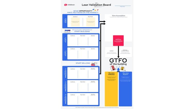 The Lean Validation Board 2.0 | Slidebean