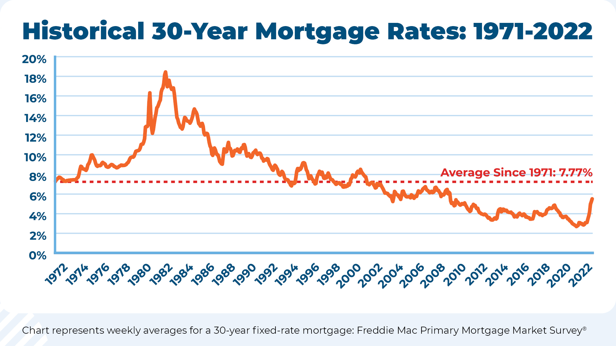 RATES, RATES, RATES