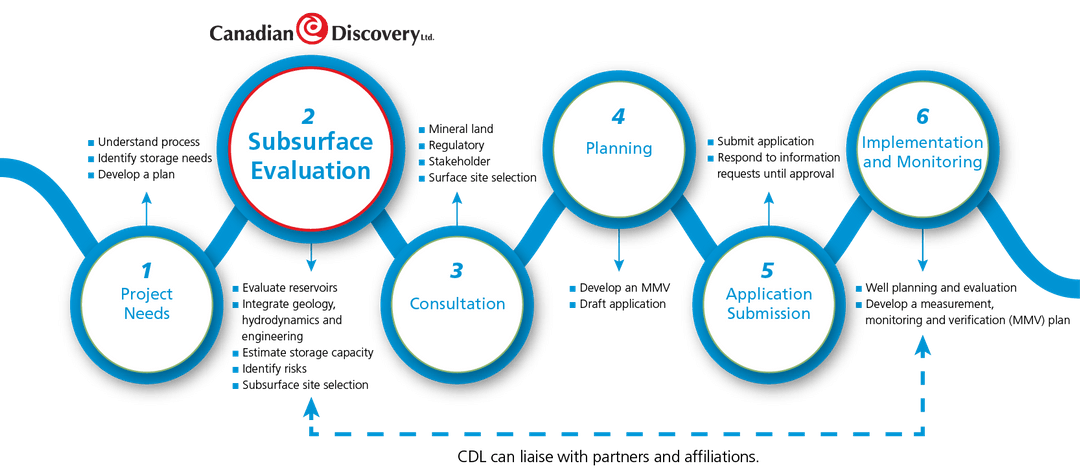 Canadian Discovery Carbon Capture, Utilization and Storage (CCUS)