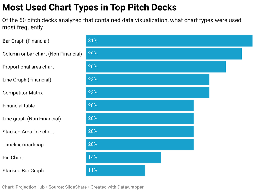 The Most Effective Charts & Graphs to use in your Pitch Deck: Based on ...
