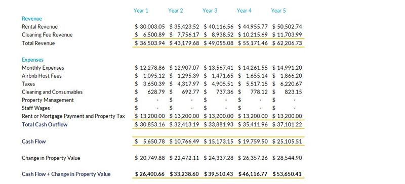 Free Airbnb Cash Flow Calculator - ProjectionHub