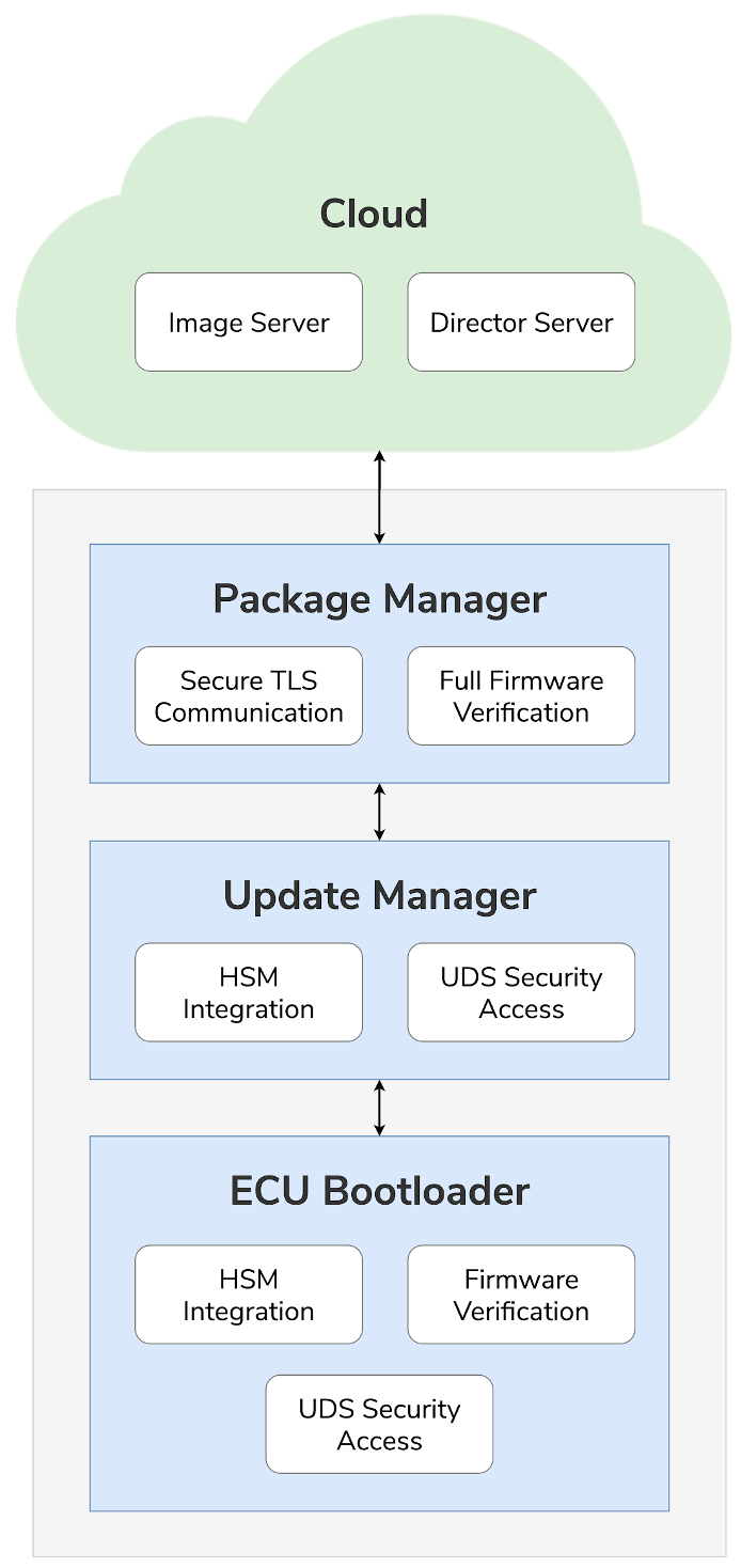 Automotive Over-The-Air (OTA) Software Updates - SOTA, FOTA