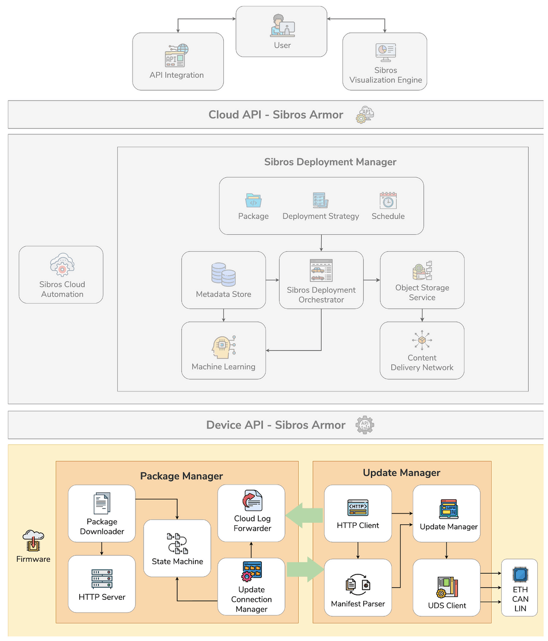 Automotive Over-The-Air (OTA) Software Updates - SOTA, FOTA
