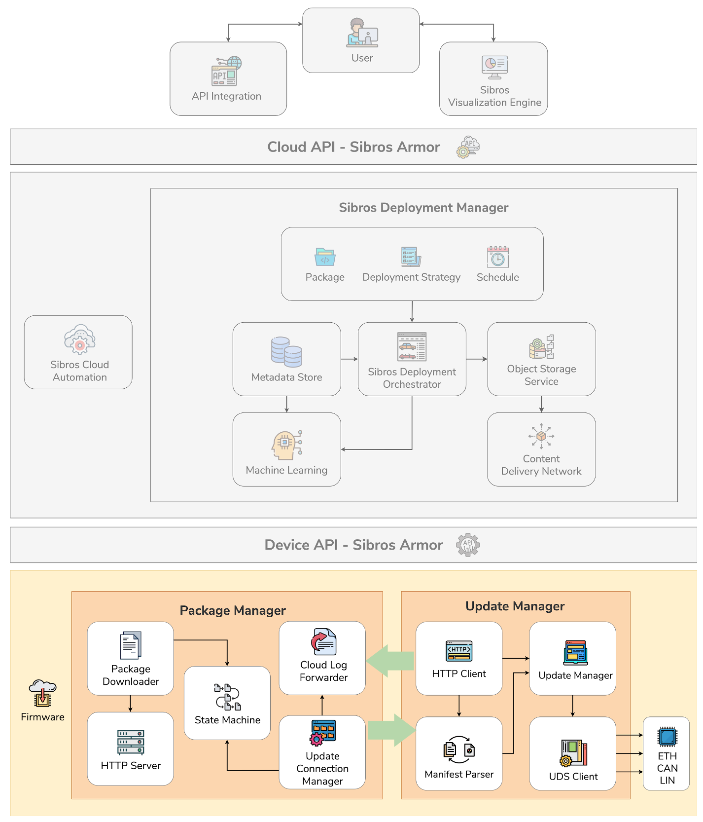Automotive Over-The-Air (OTA) Software Updates - SOTA, FOTA