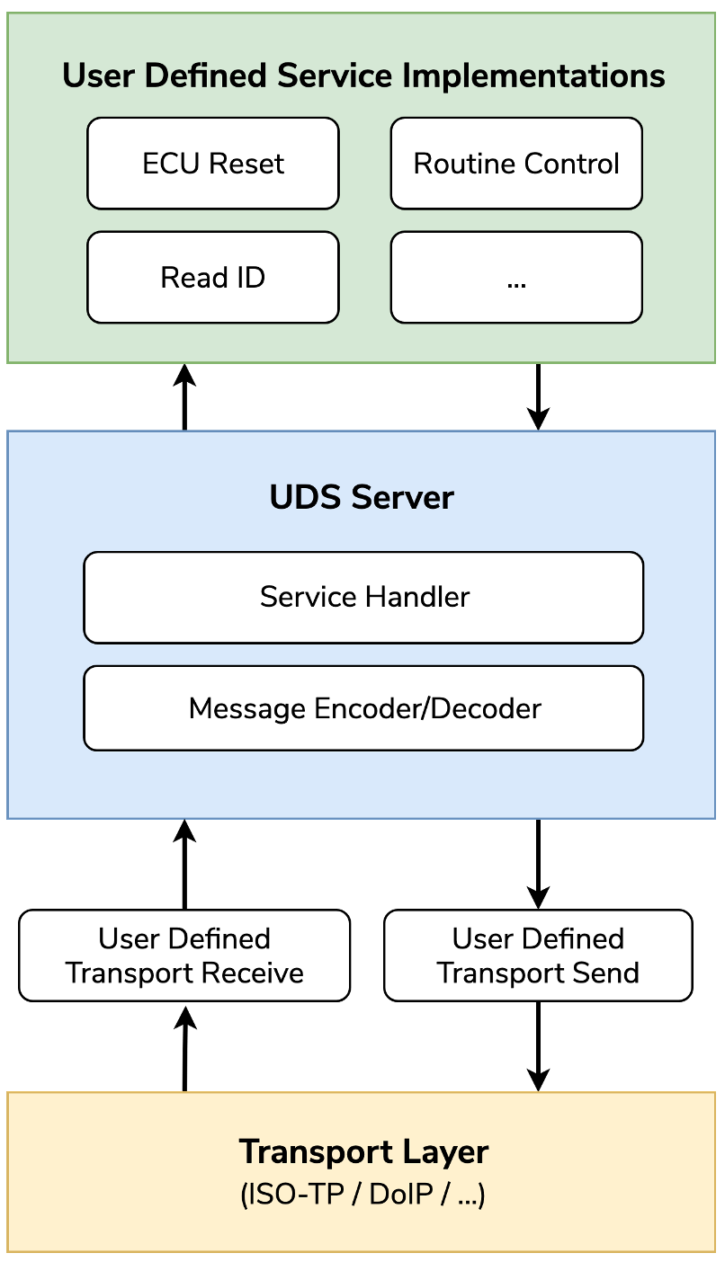 Automotive Network Stacks In-Vehicle