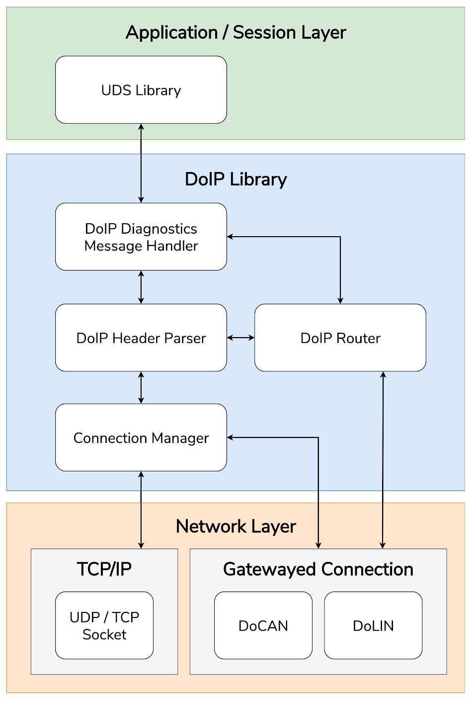 Automotive Network Stacks In-Vehicle