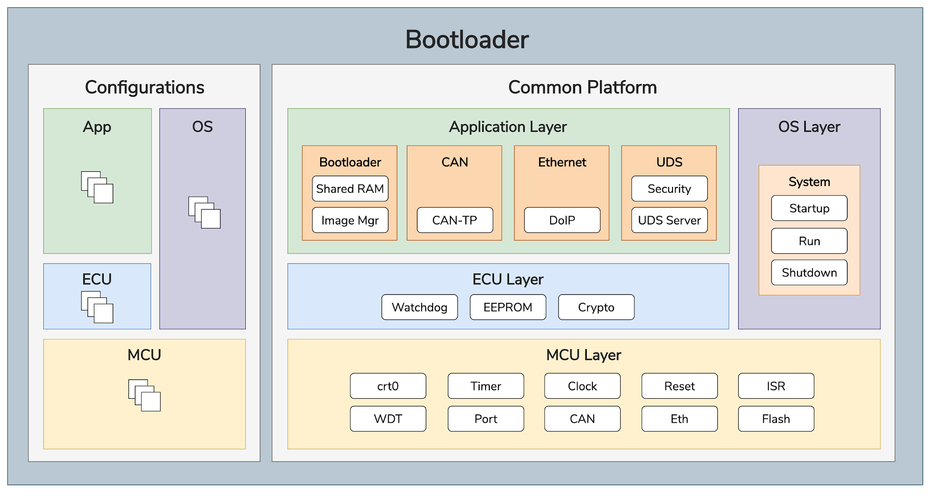 Automotive Bootloader ECU Firmware Re-Programming FOTA