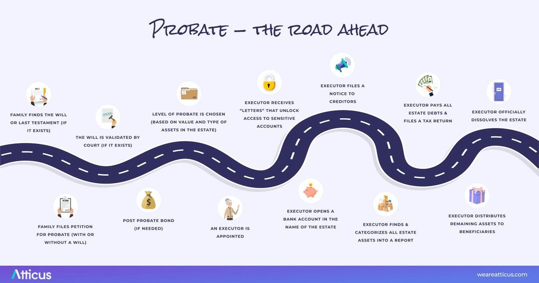 What is Probate: The Beginner's Guide