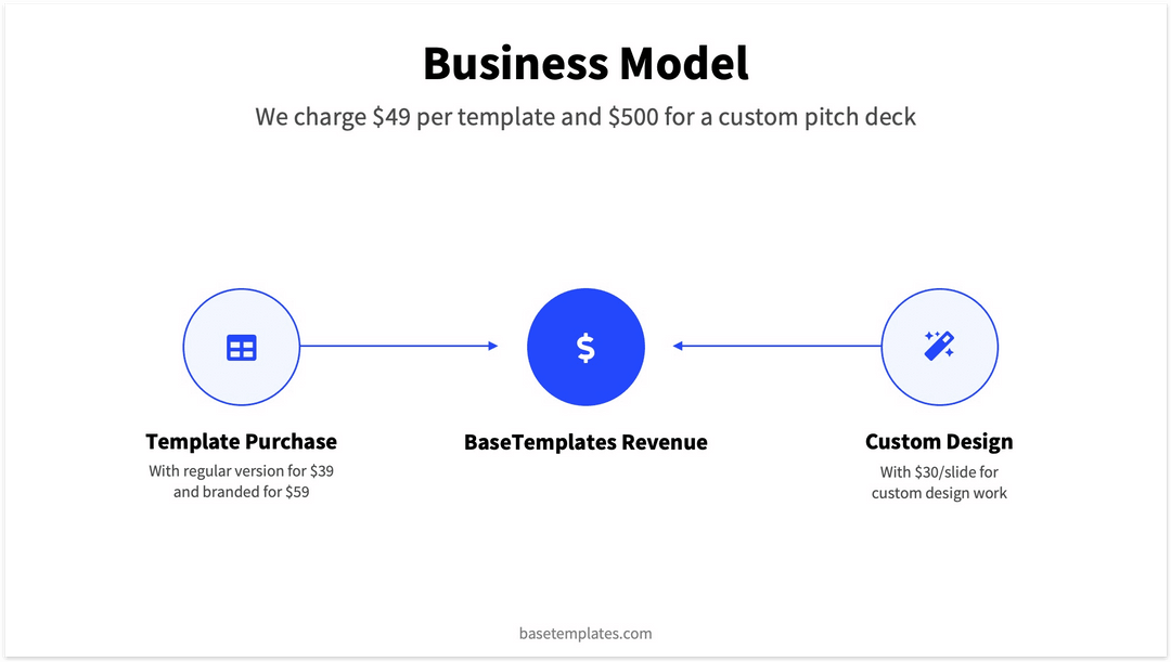 Business Model Slide | Pitch Deck Template Viewer BaseTemplates