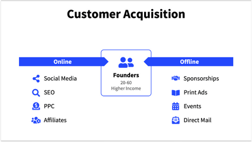 Pitch Deck Customer Acquisition Slide | How-to Instructions