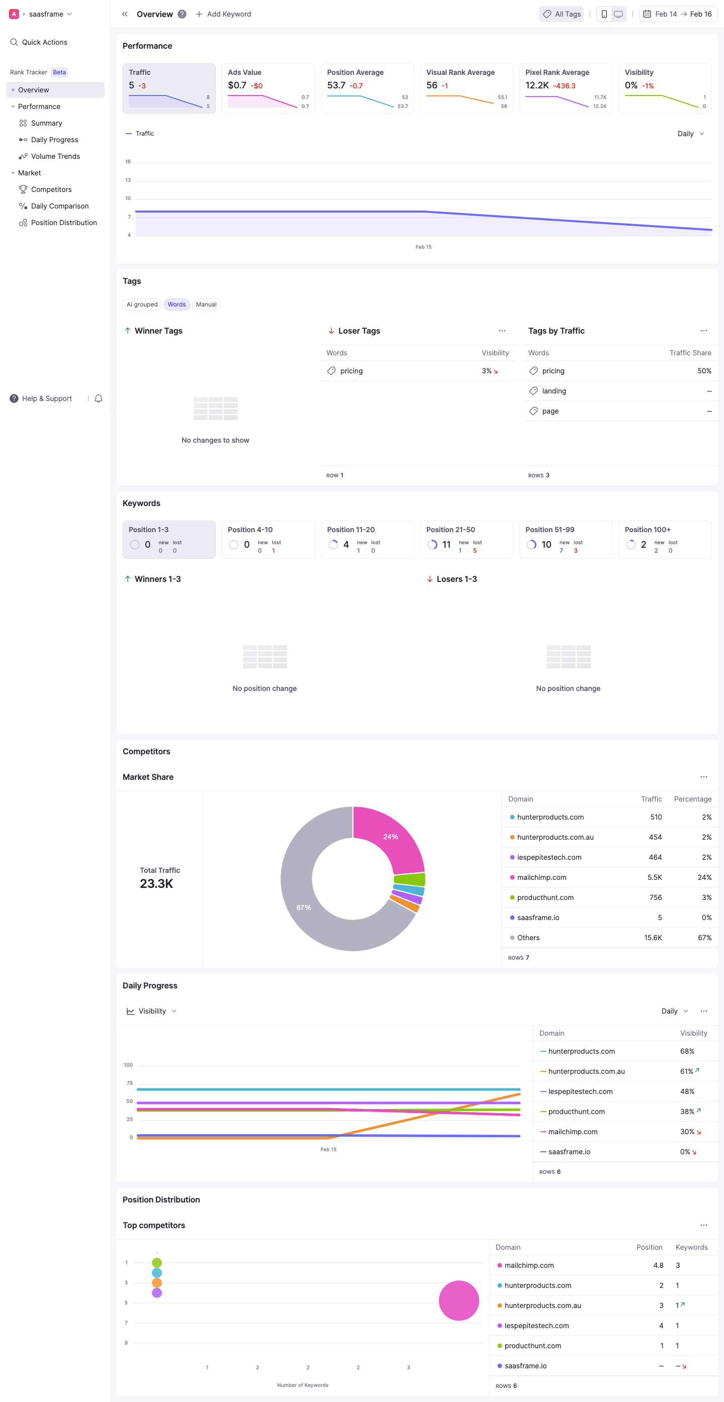 Wope Dashboard - SaaSFrame