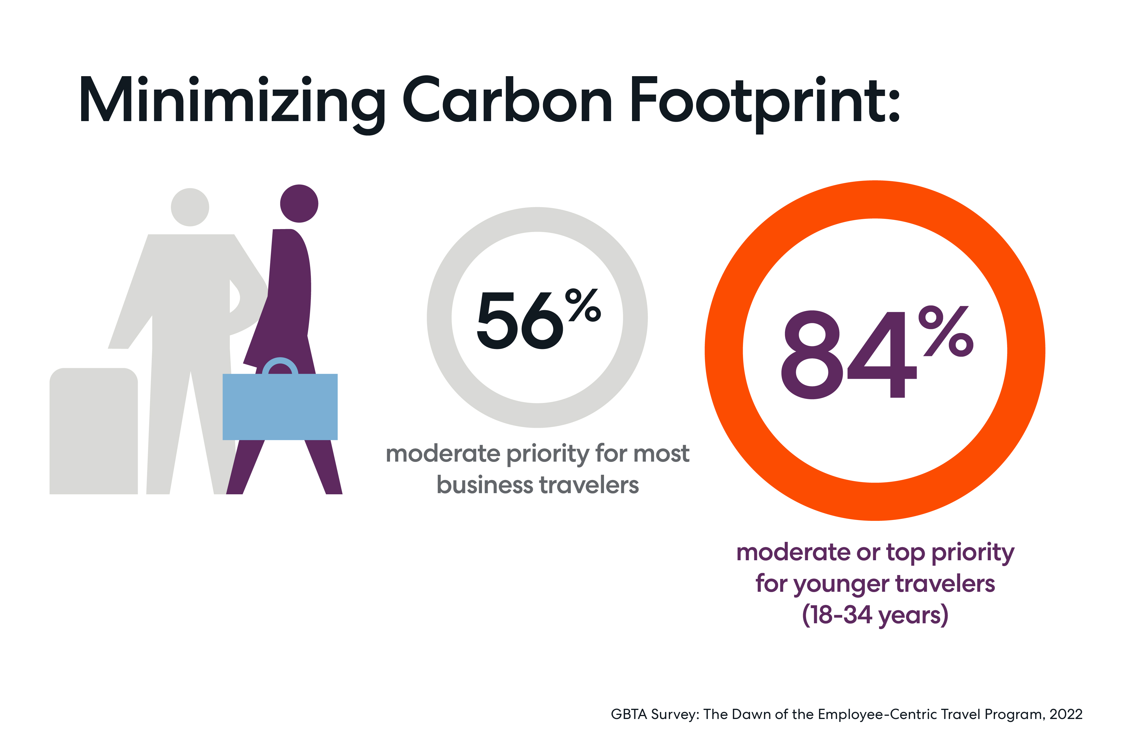 Sustainability in Travel and Procurement