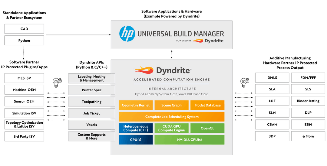 Dyndrite | Ignite Your Purpose