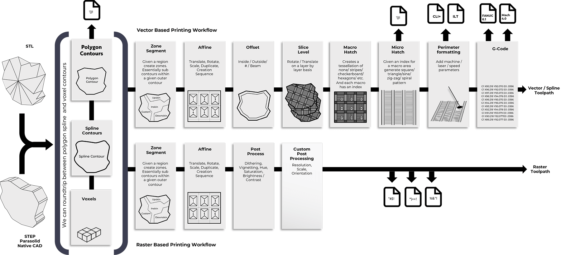 Vector Toolpathing API