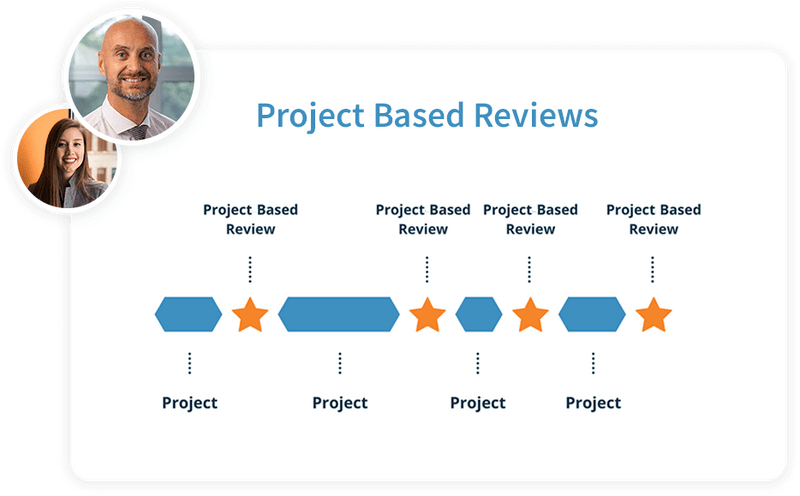 Online Performance Review Software | PerformYard