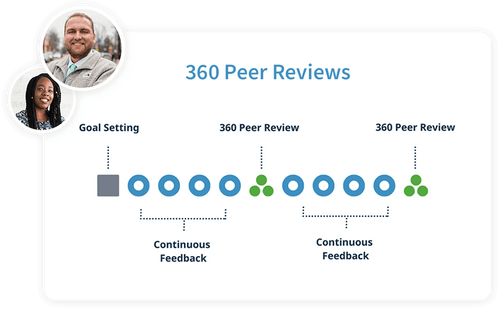 Online Performance Review Software | PerformYard