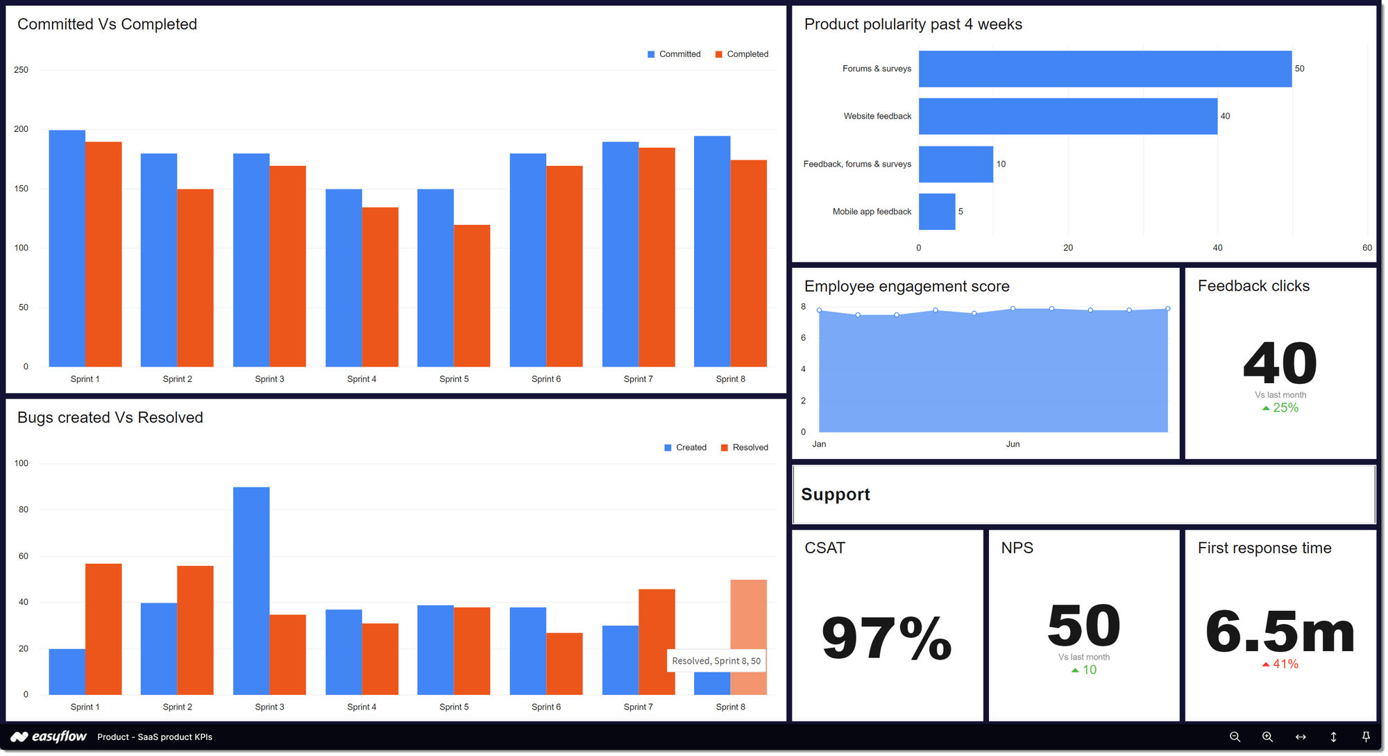 Product dashboard examples | Easyflow.io