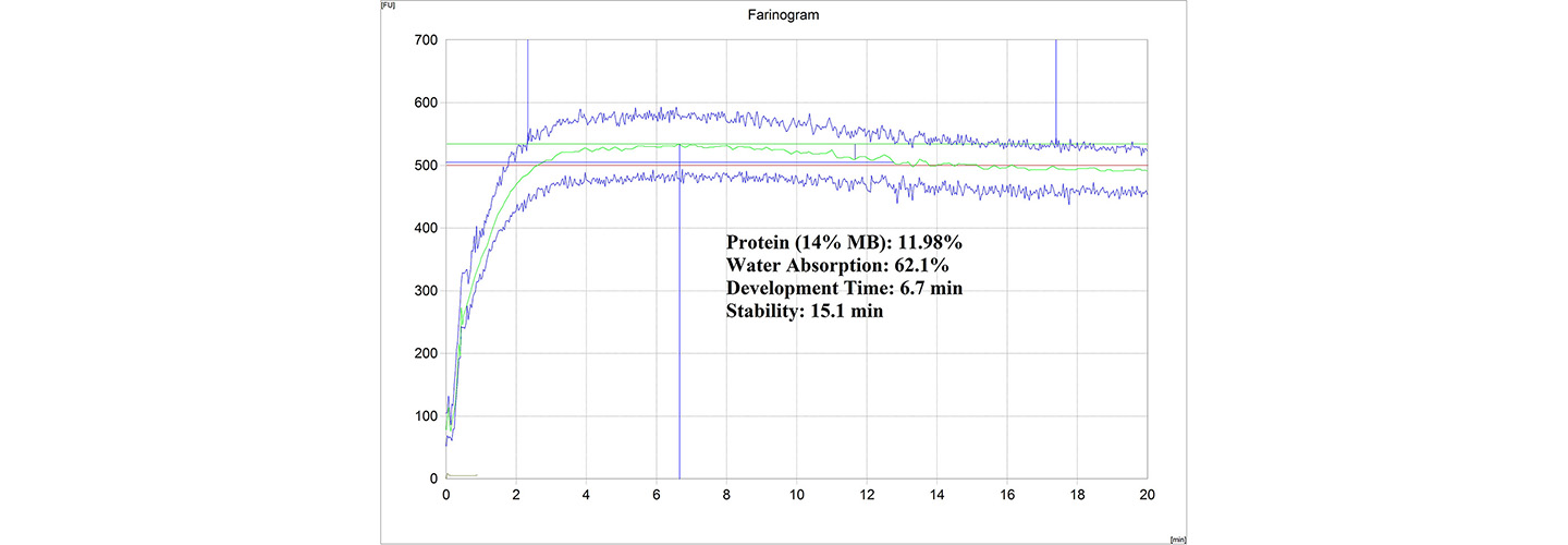 California Wheat Commission Lab