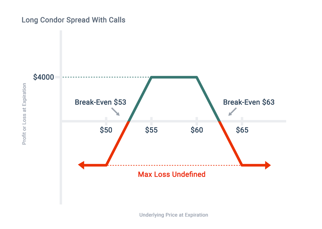Long Condor Spread with Calls