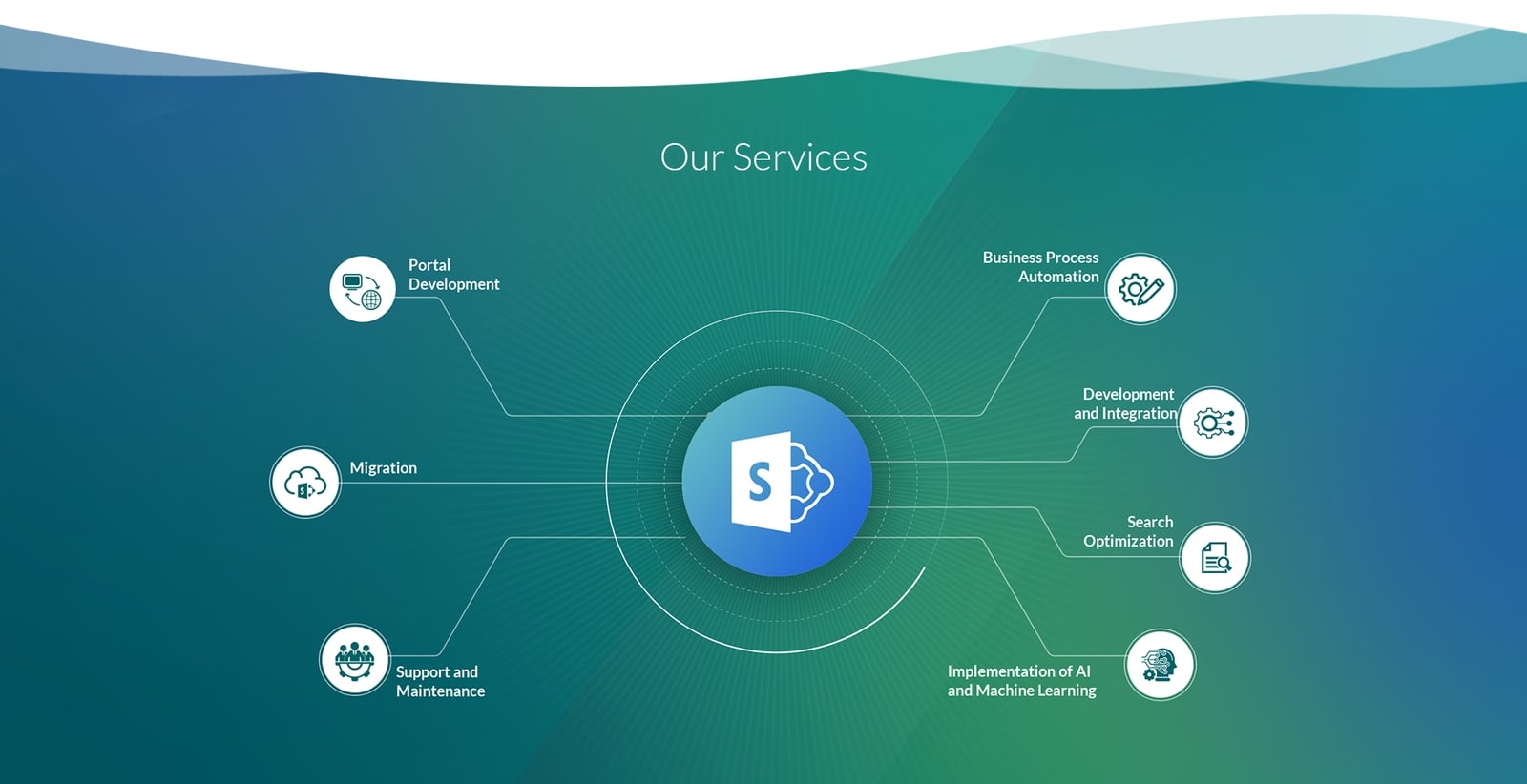 SharePoint Consulting and Development Services (Custom SharePoint ...