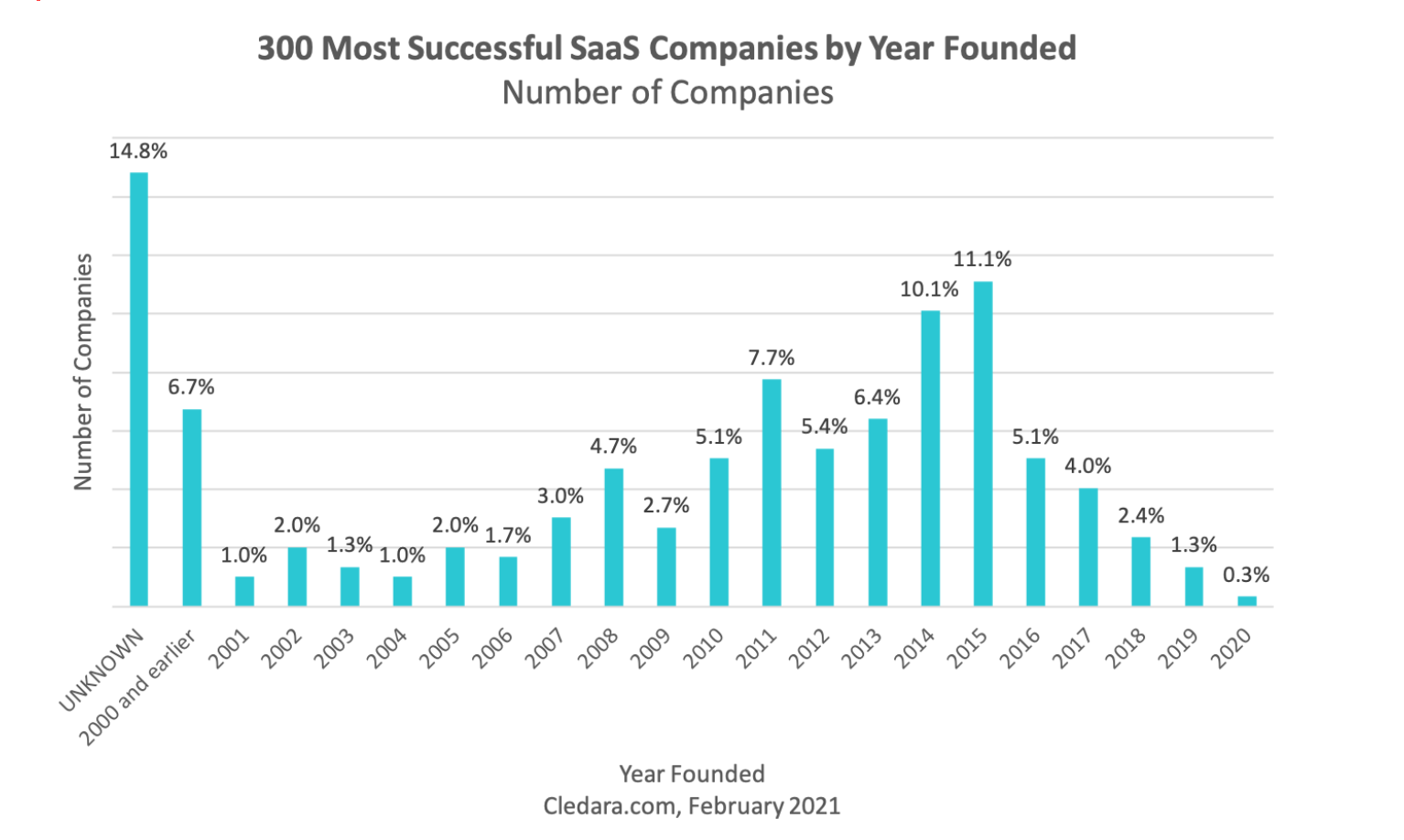 The Evolution of SaaS Distribution: Insights from Cledara's data | Cledara
