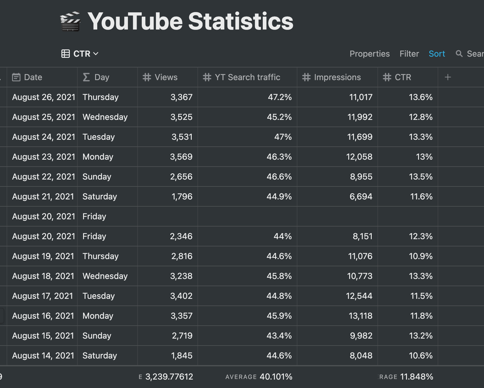 Capture key YouTube statistics from your channel. | Notion Everything