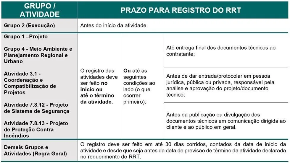 Tudo sobre RRT (Registro de Responsabilidade Técnica).
