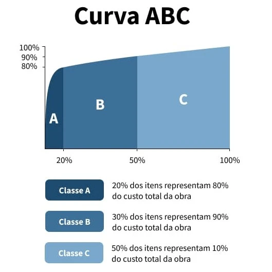 Curva ABC: a solução eficiente no gerenciamento de projetos