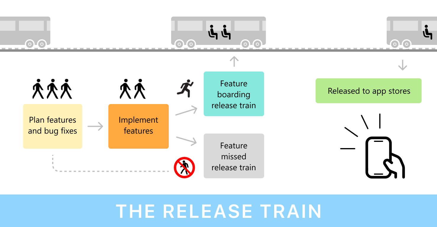 Mobile releases: feature-based or release train? | Runway