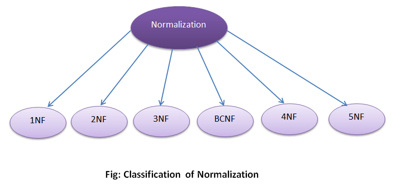 Normalization Engati