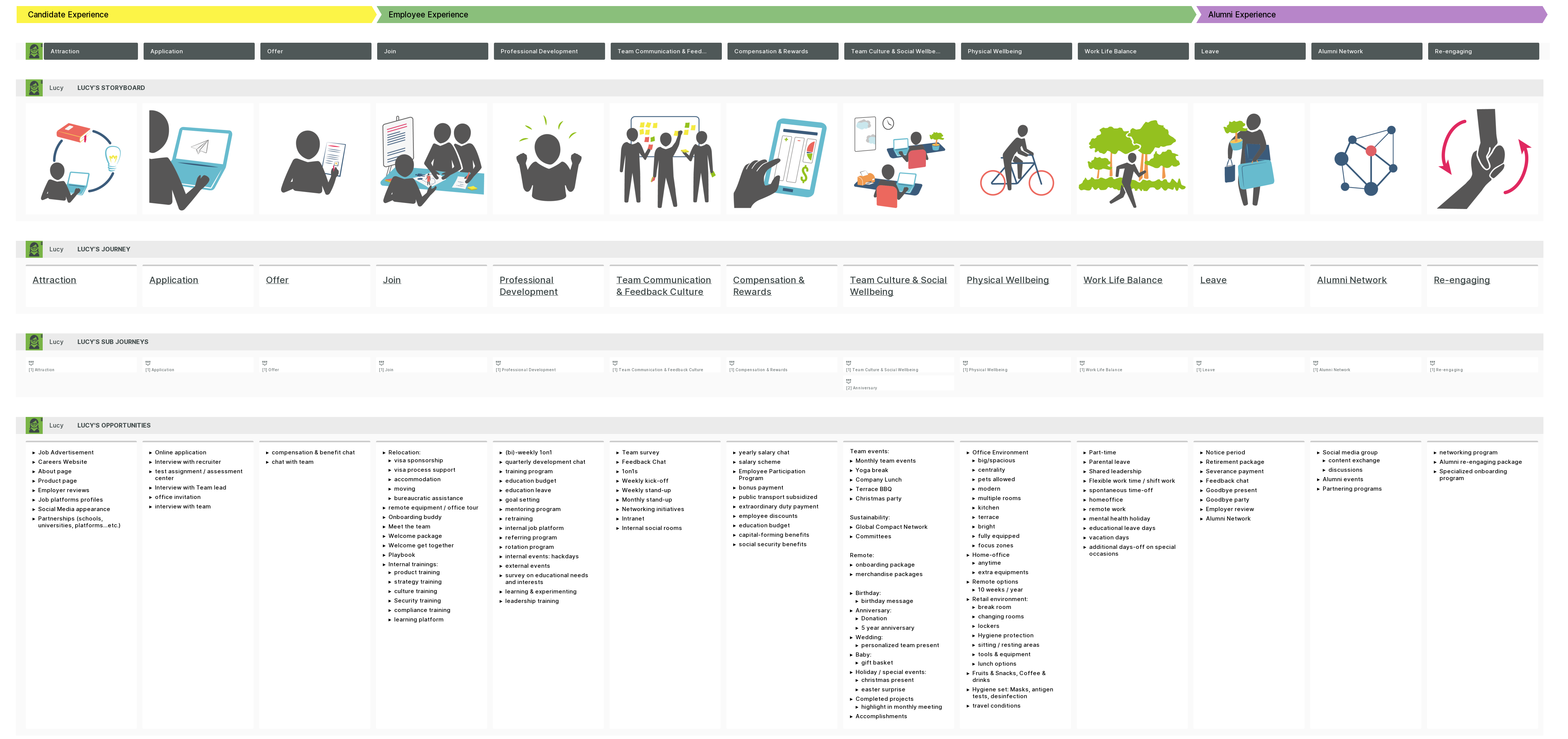 Manage Employee Experience With Journey Maps Smaply Blog