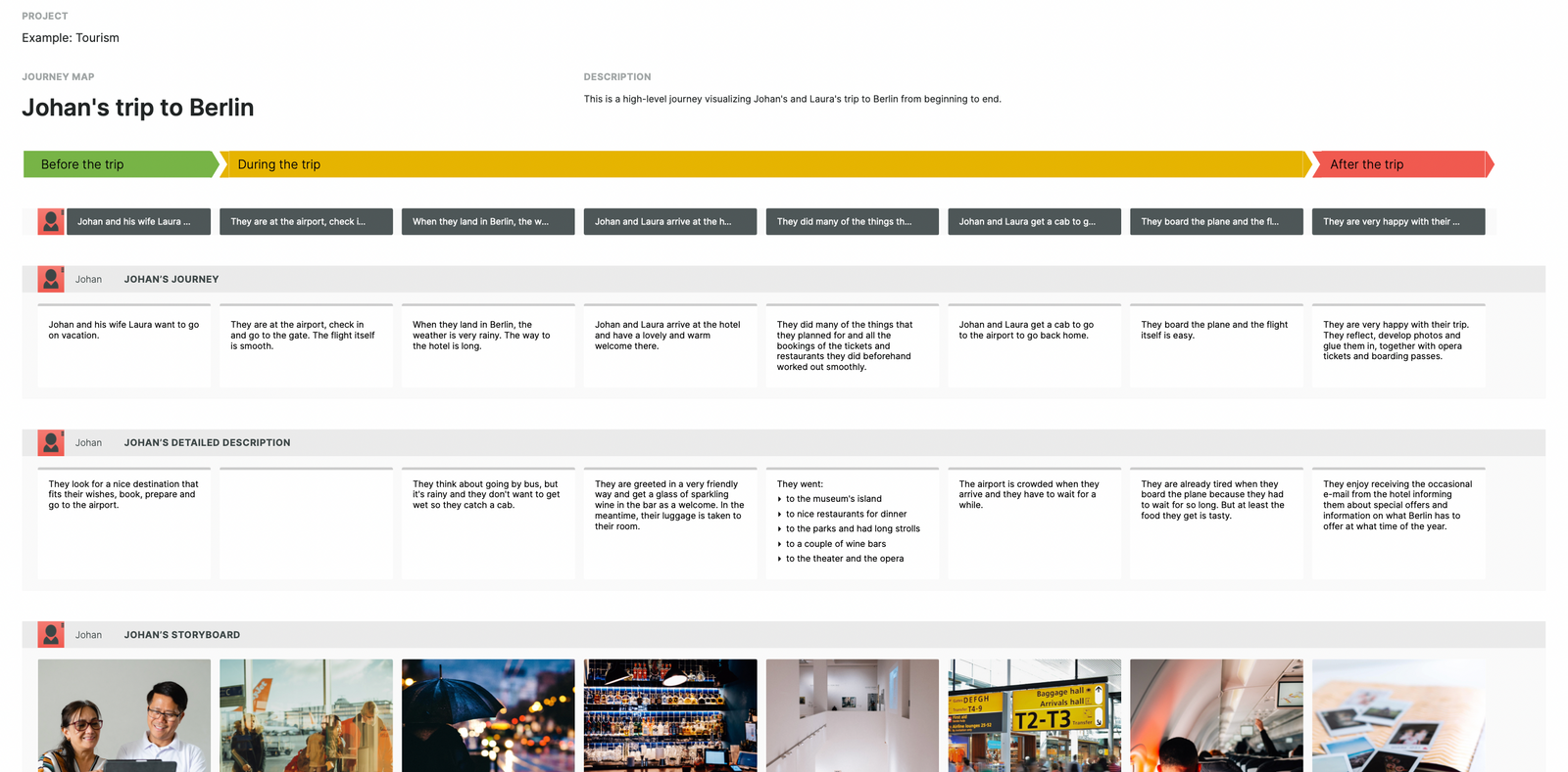 Tourism journey mapping: tools for innovative travel experience | Smaply