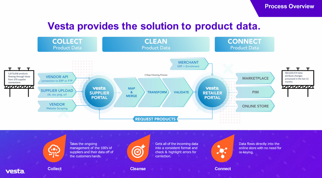 Vesta | EcommerceTech