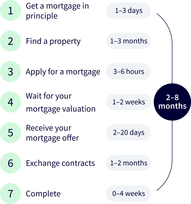Mortgage Application Process With Timeline Nuts About Money