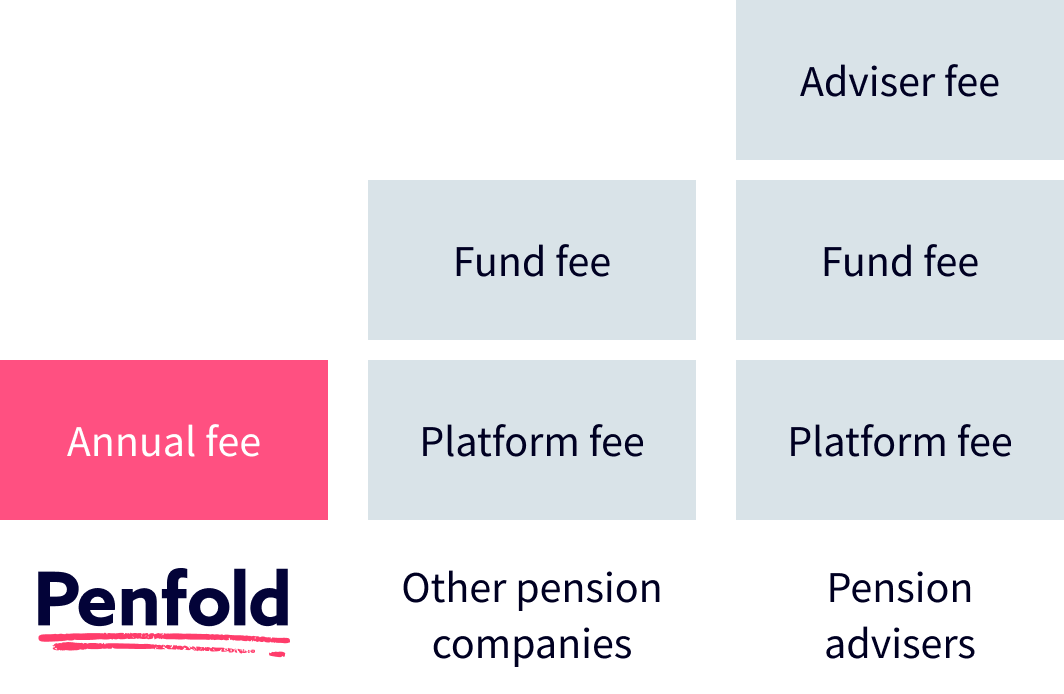 Penfold review: is it any good for your pension? (2023) - Nuts About Money