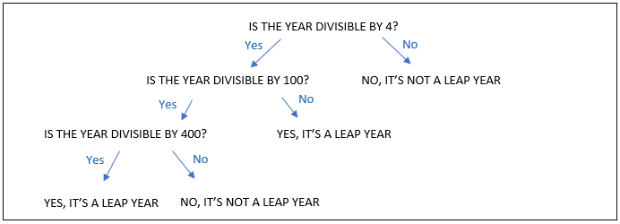 Everything You Need to Know About Leap Years