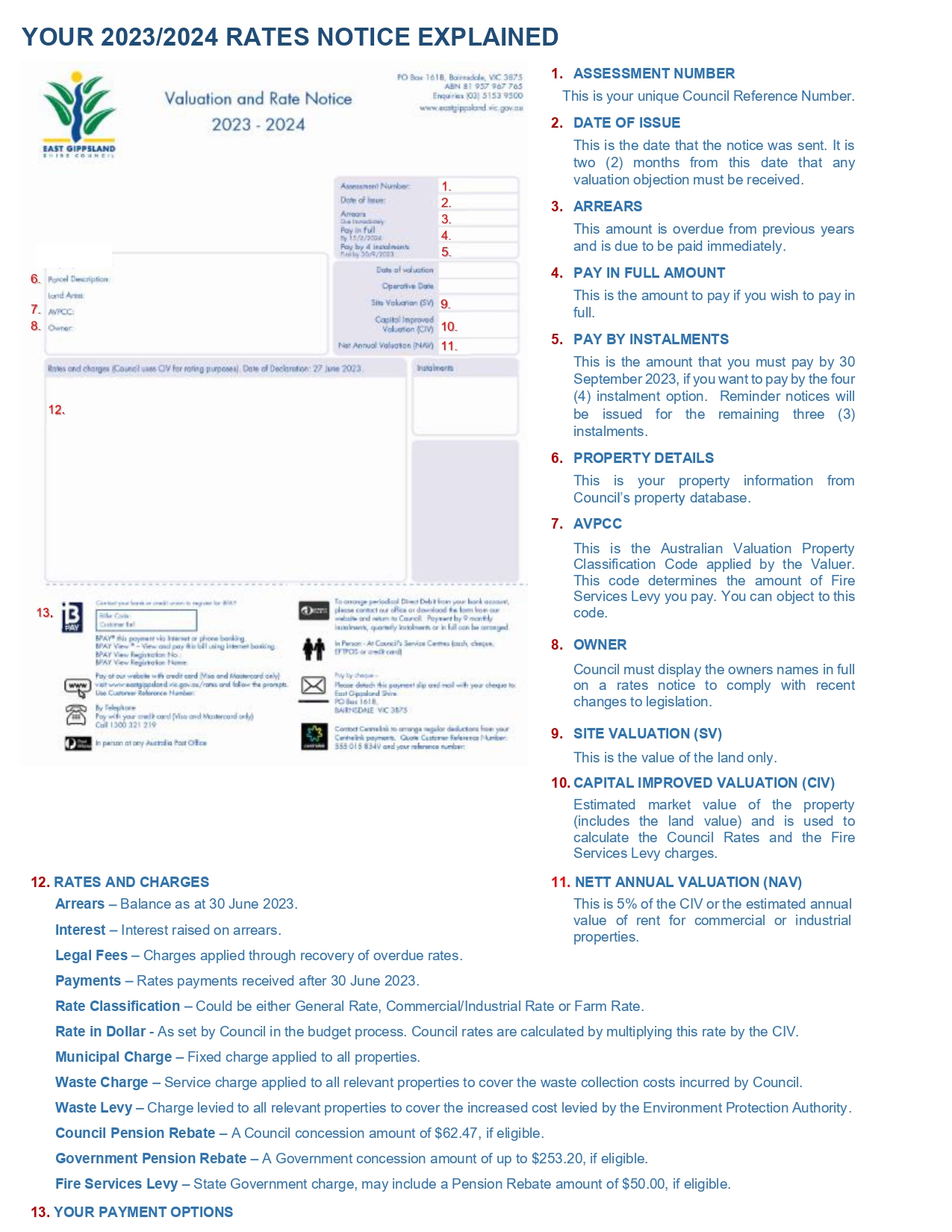Your Rates Notice Explained