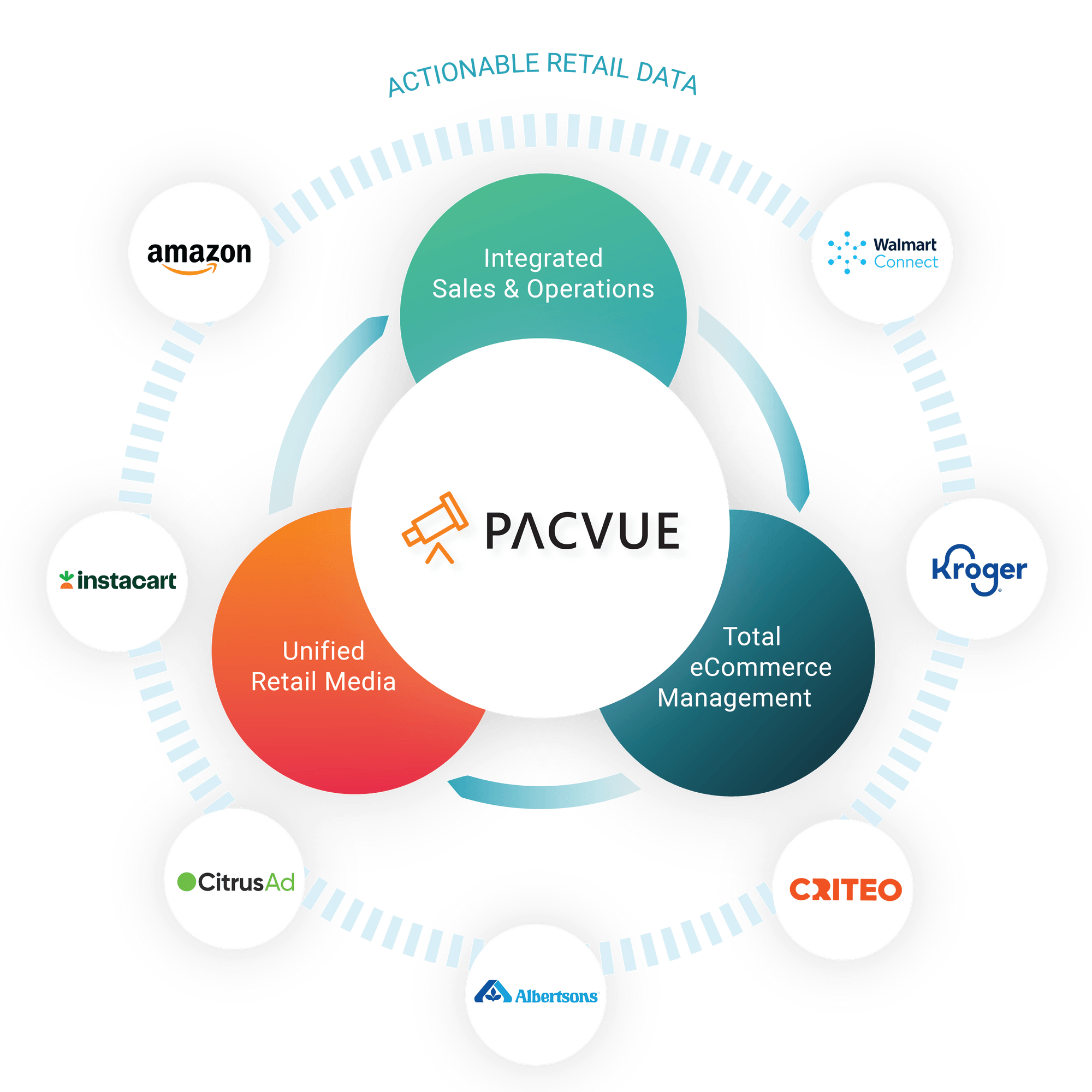 Marketplace Advertising Platform - Campaign Optimization | Pacvue
