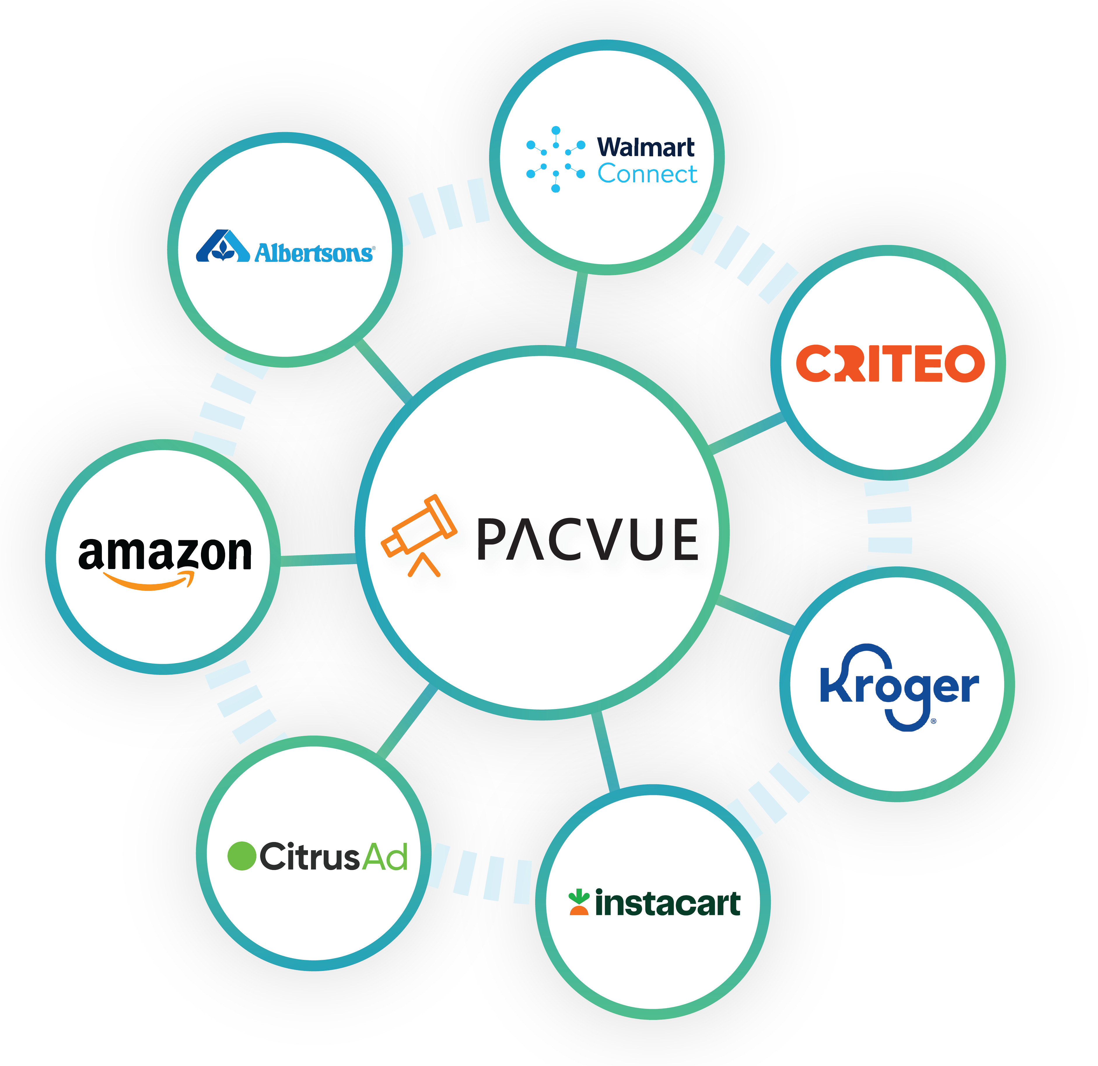 Pacvue | eCommerce Growth Software - Online Marketplace Advertising