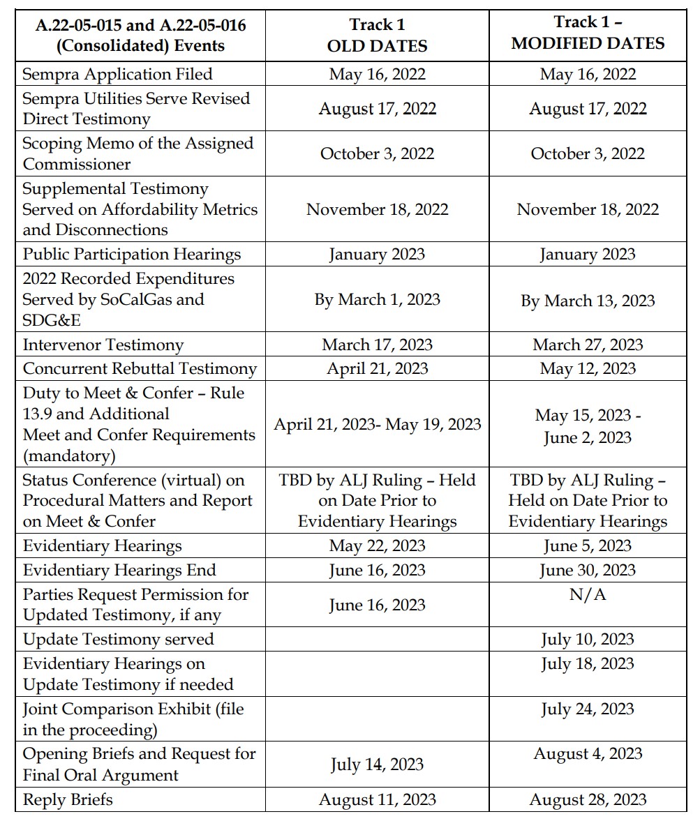 Scoping Memo and Ruling Modified Procedural Schedule