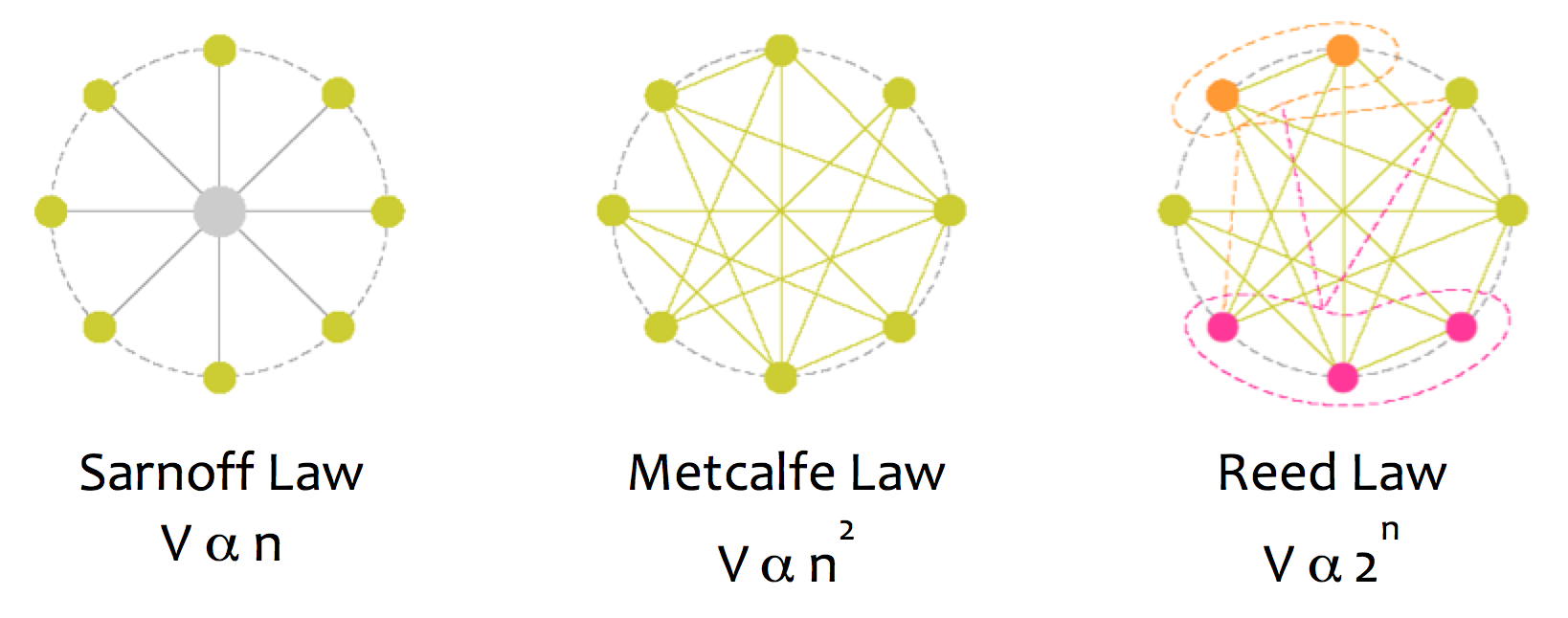 Network Effects: Build Defensible Networks while Creating Value