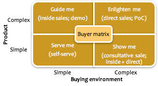 Decoding Buyer Matrix & Buyer Journey for your SaaS business