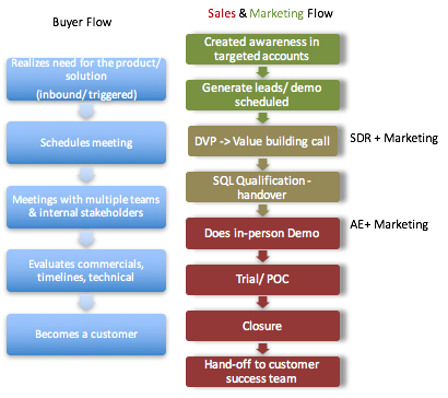 Decoding Buyer Matrix & Buyer Journey for your SaaS business