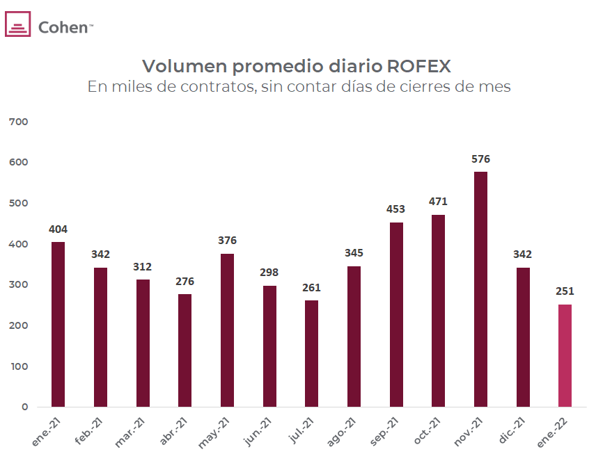 ROFEX: volumen más bajo en más de 1 año - Cohen Perspectivas