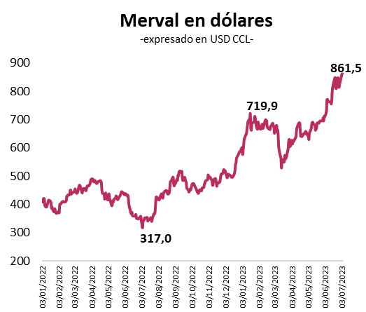 El Merval no afloja - Cohen Perspectivas